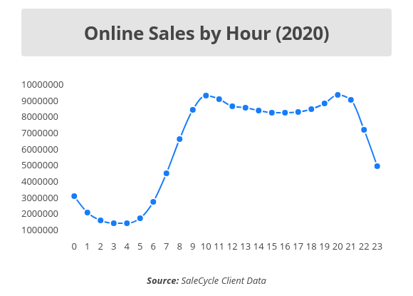Daypart Targeting: The Complete Guide To Maximize Ad ROI