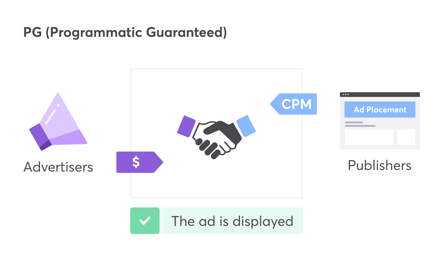 Types Of Programmatic Advertising: The Ultimate Guide
