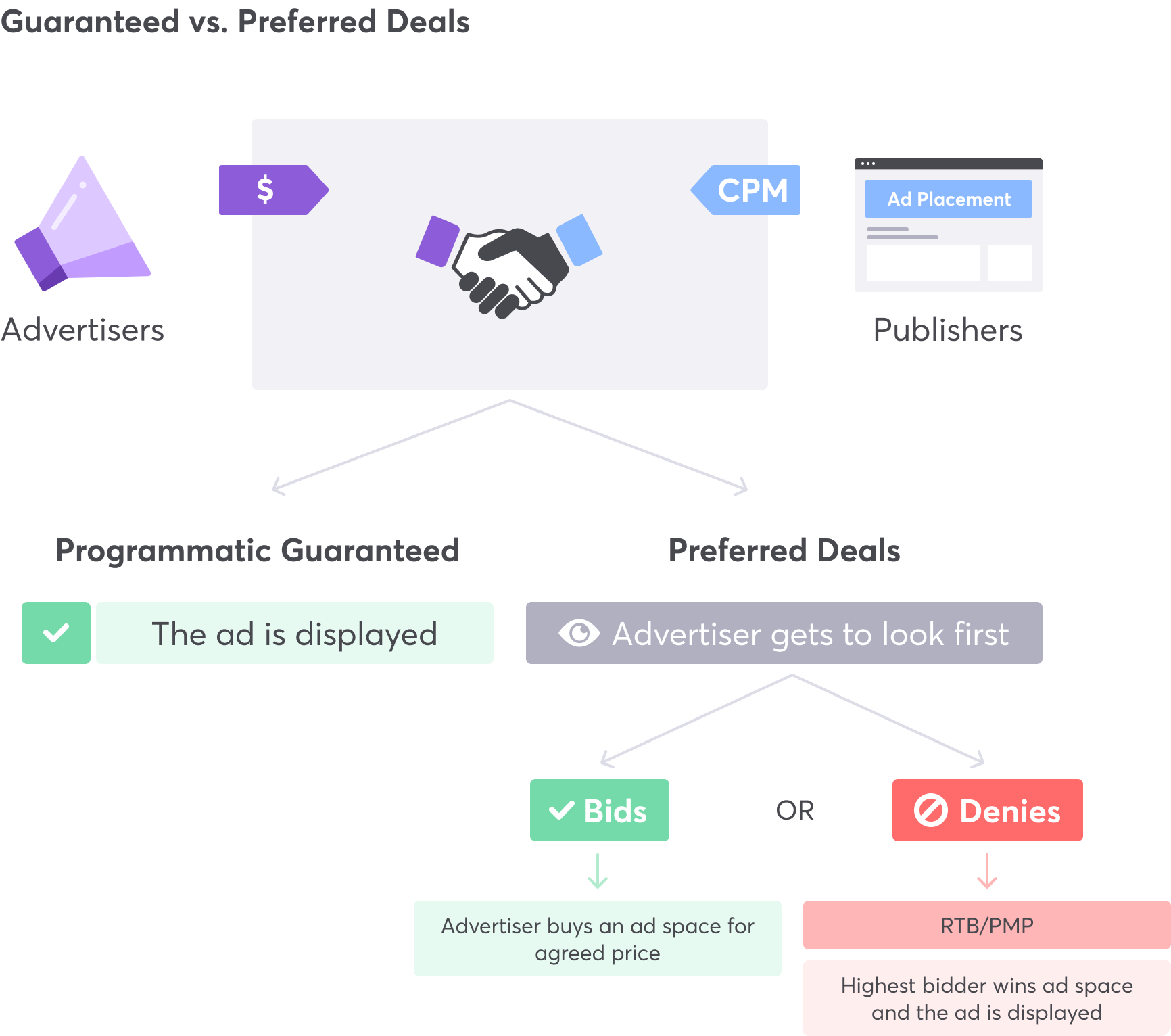 Programmatic Direct: Everything You Need To Know