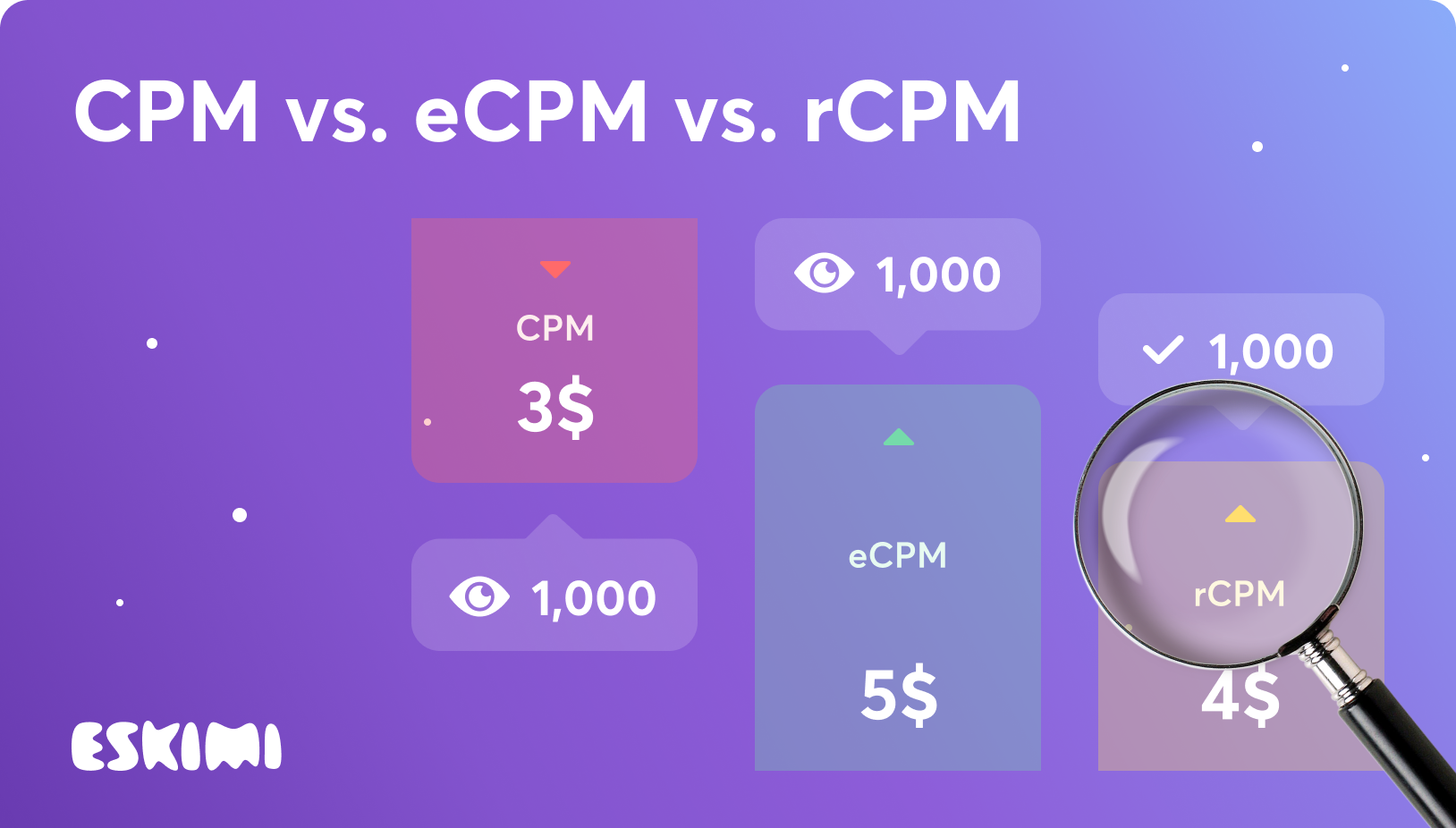 CPM Vs. eCPM Vs. rCPM: Understanding The Difference