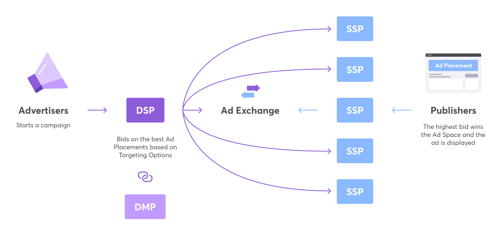 25 Programmatic Advertising Platforms You Should Try In 2024