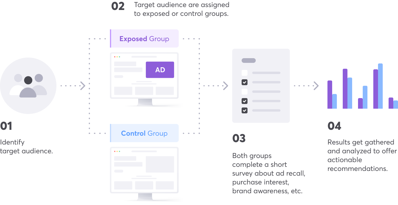 Brand Lift Study: The 2024 Advertiser's Guide