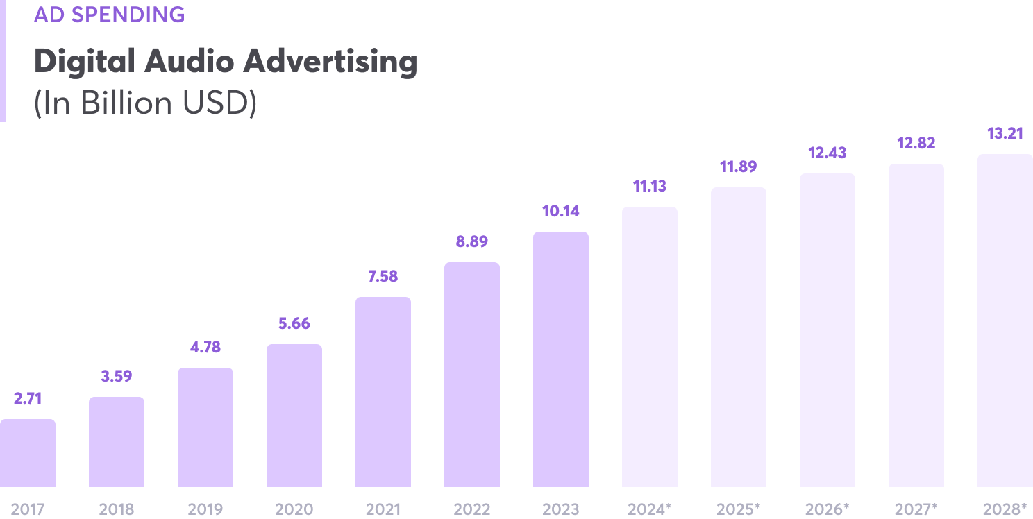 15+ Audio Advertising Statistics For 2024