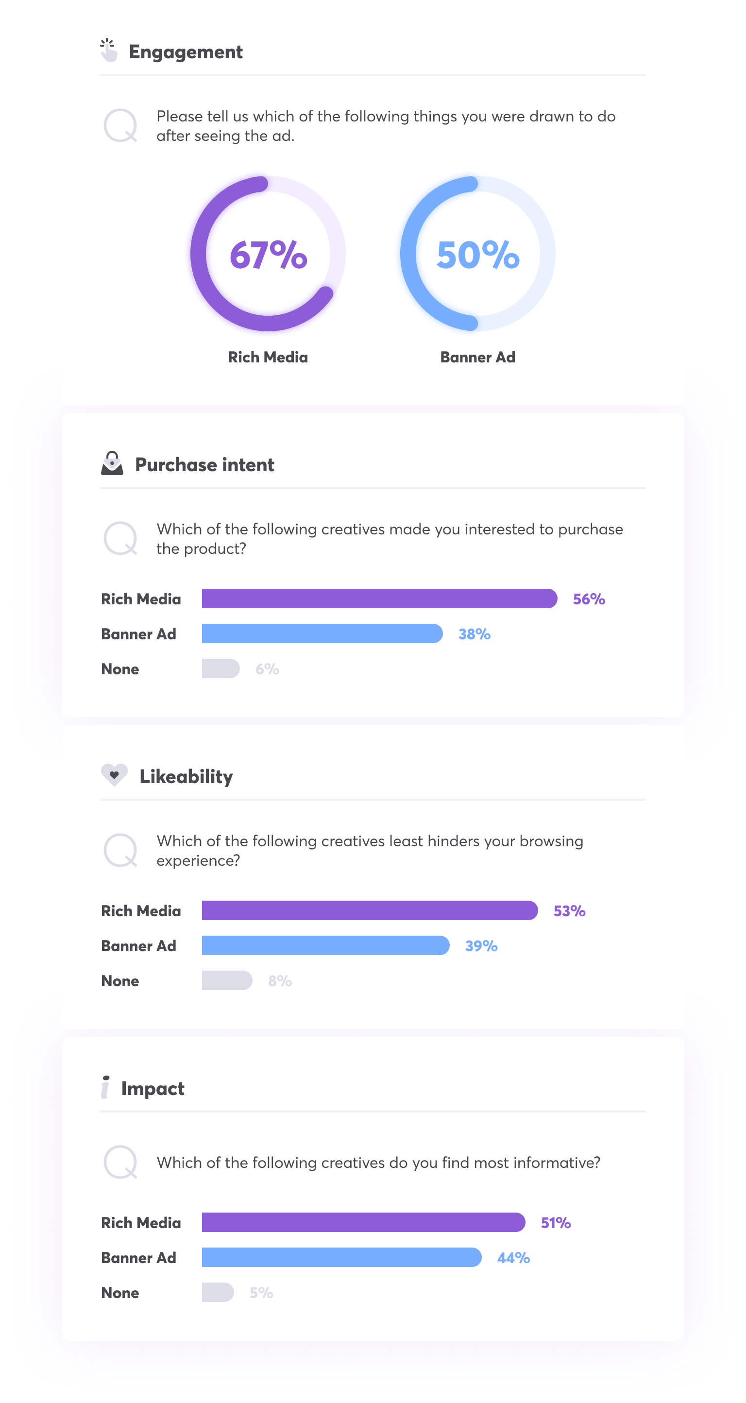 Rich Media vs. Static Banners: Comparing Engagement & CTR