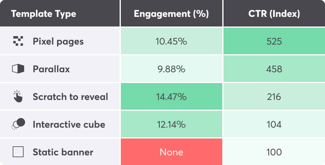 Rich Media vs. Static Banners: Comparing Engagement & CTR