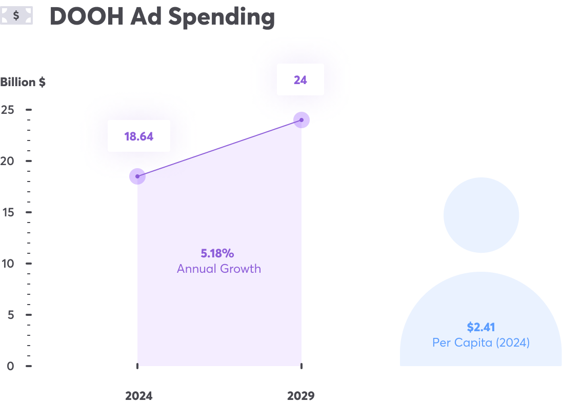 30+ Digital Out-Of-Home (DOOH) Statistics For 2024