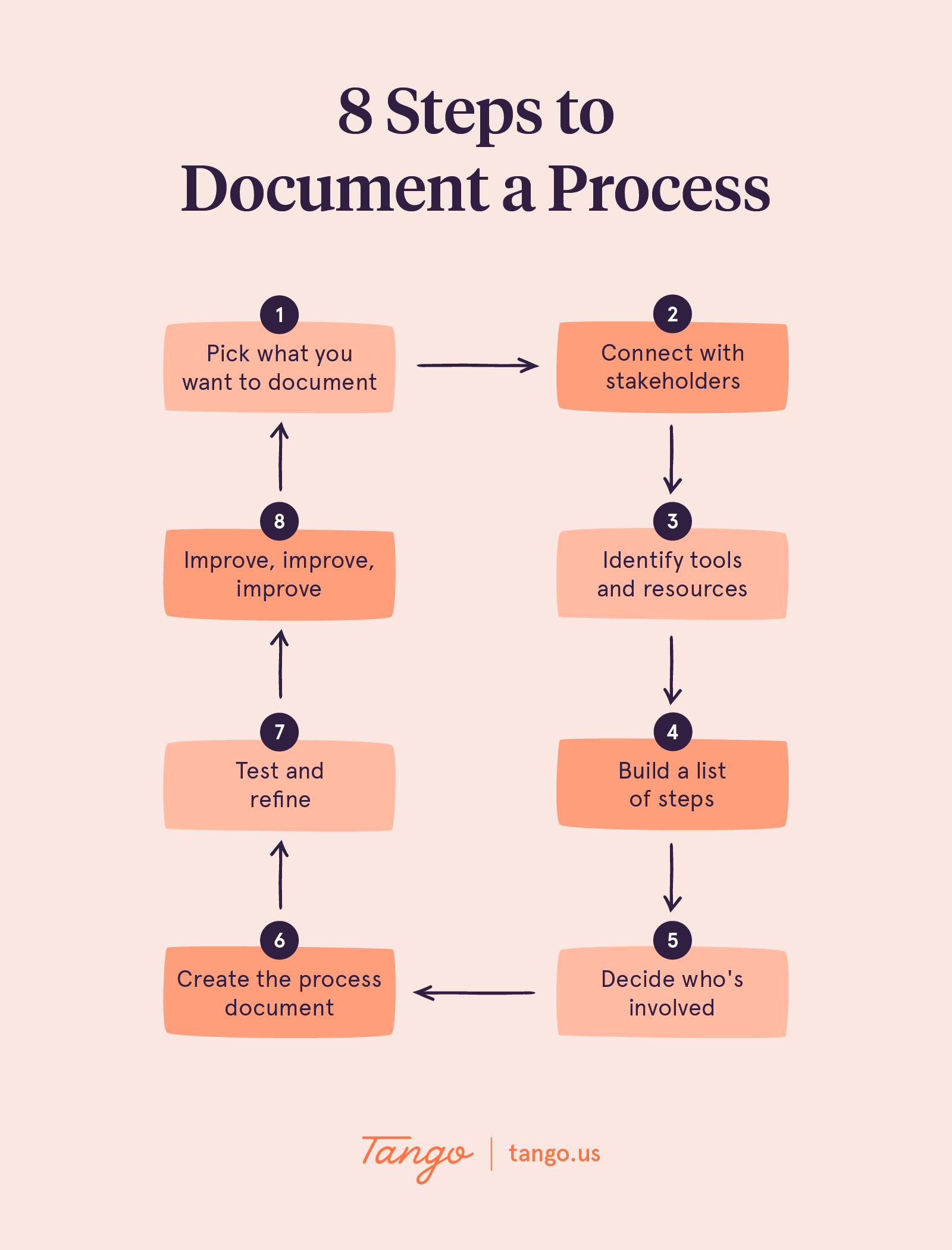 Process Documentation Guide For 2023 Templates Tango Create 