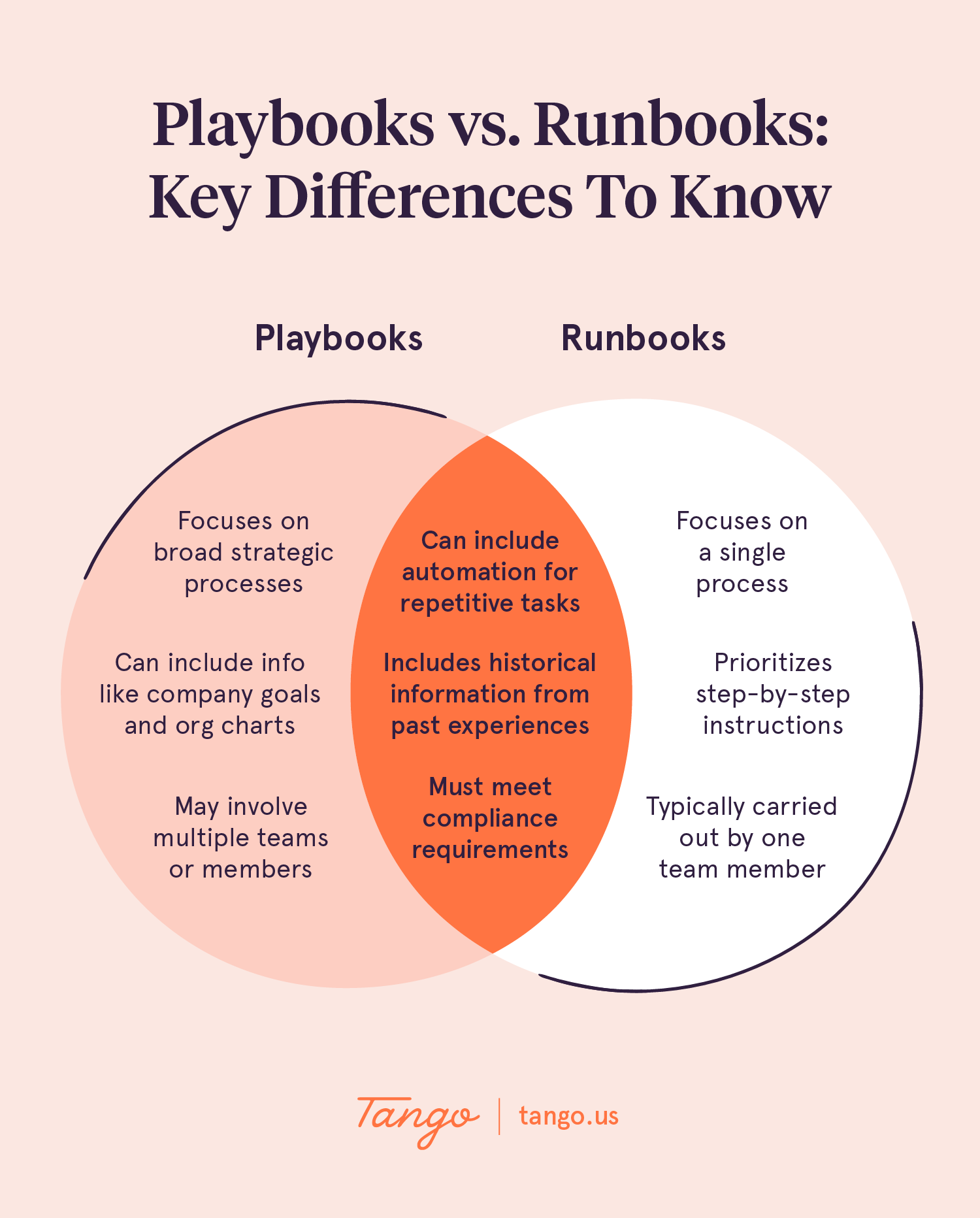 Playbook Vs Runbook What s The Difference Tango Create How to 