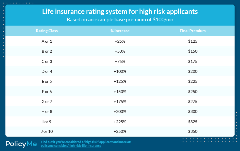 High Risk Life Insurance: What's The Best? And What Does It Cost?
