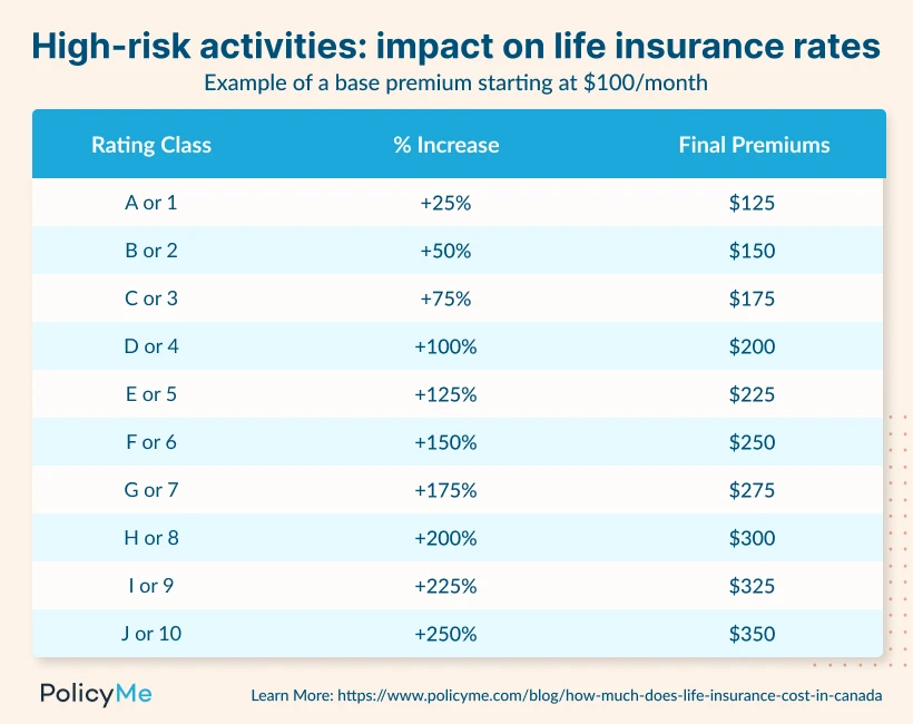How Much Does Life Insurance Cost in Canada? | PolicyMe