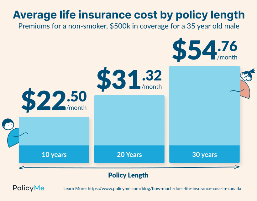 How Much Does Life Insurance Cost in Canada? | PolicyMe