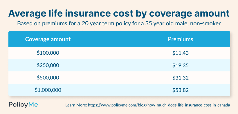 How Much Does Life Insurance Cost in Canada? | PolicyMe