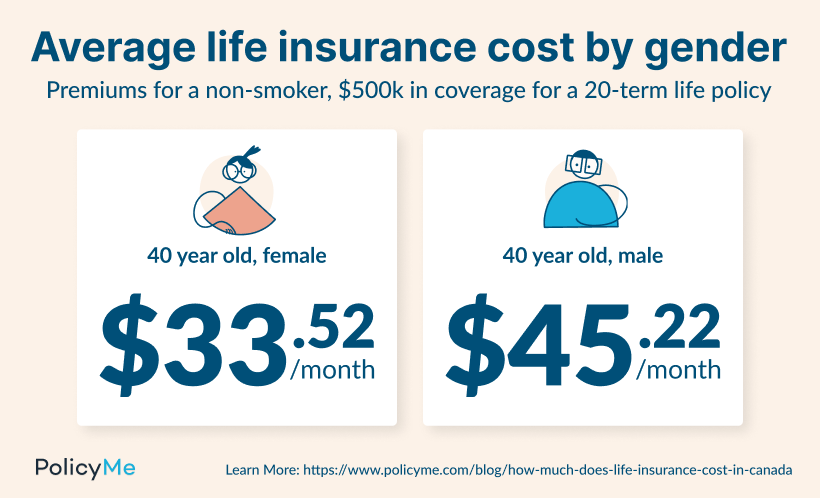 How Much Does Life Insurance Cost in Canada? | PolicyMe