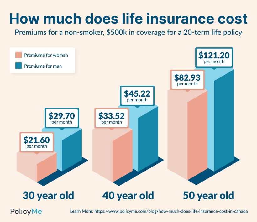 How Much Does Life Insurance Cost in Canada? | PolicyMe
