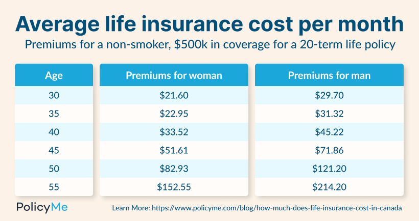 How Much Does Life Insurance Cost in Canada? | PolicyMe
