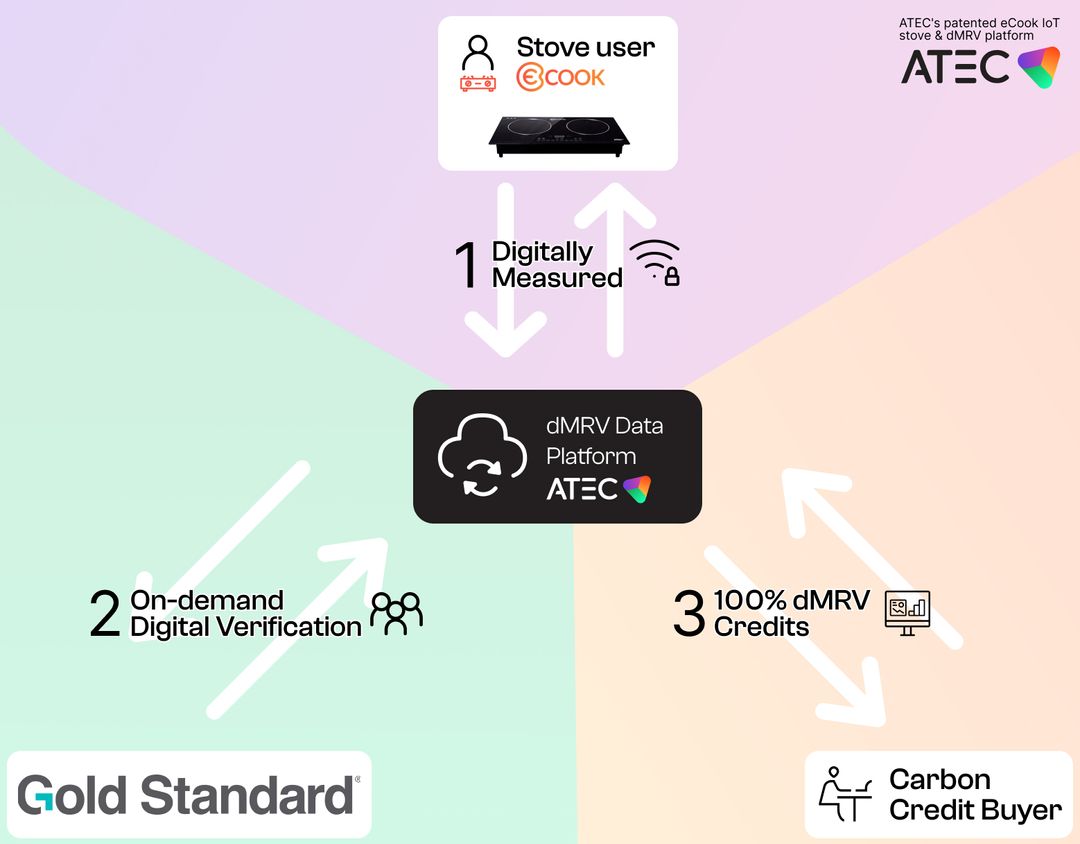 Digital MRV Carbon Credits