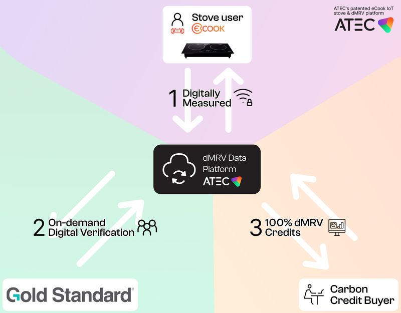 Digital MRV Carbon Credits