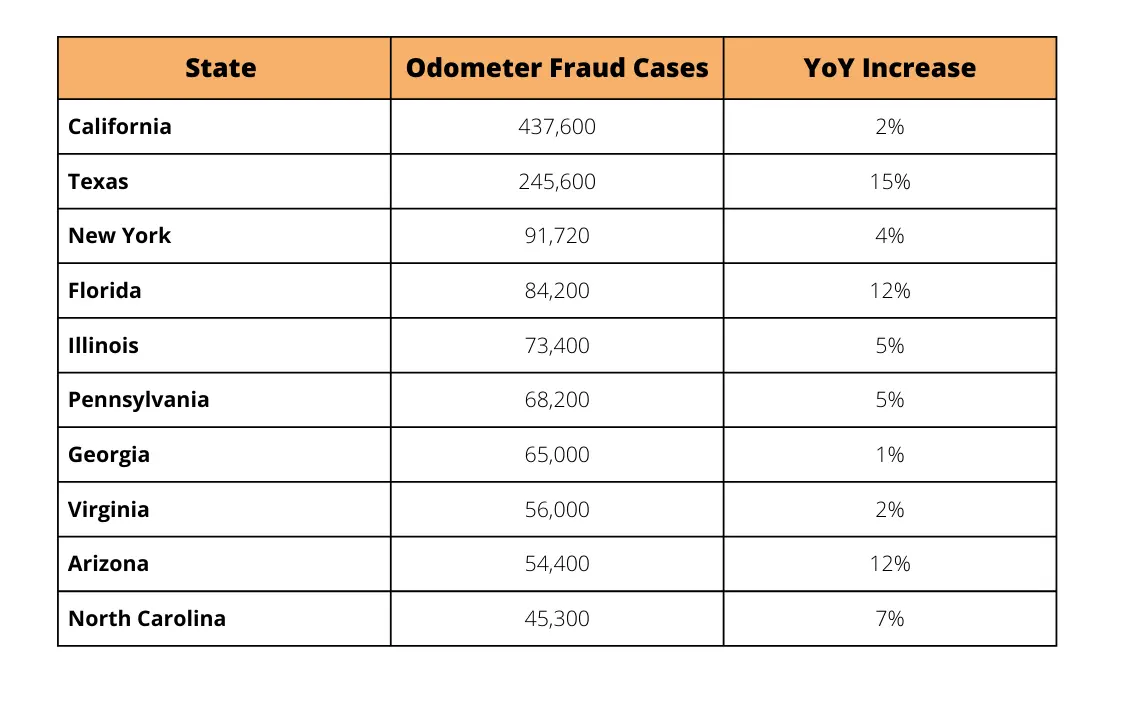 Turning back odometer new arrivals