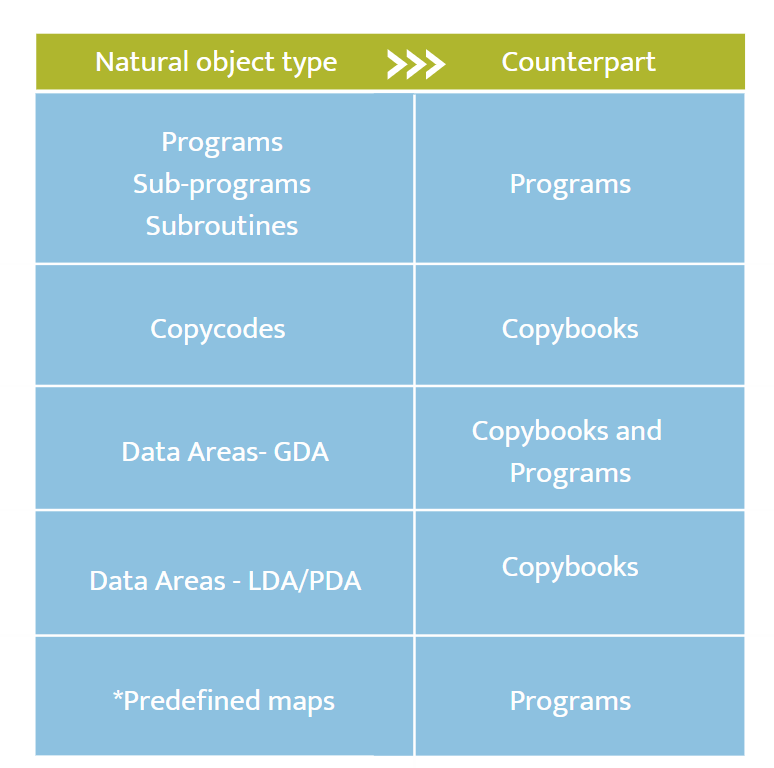 Adabas-Natural migrations | Astadia