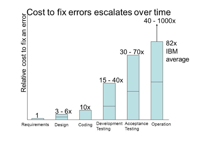 The Number One Cause for Project Failure and How to Avoid It | Astadia