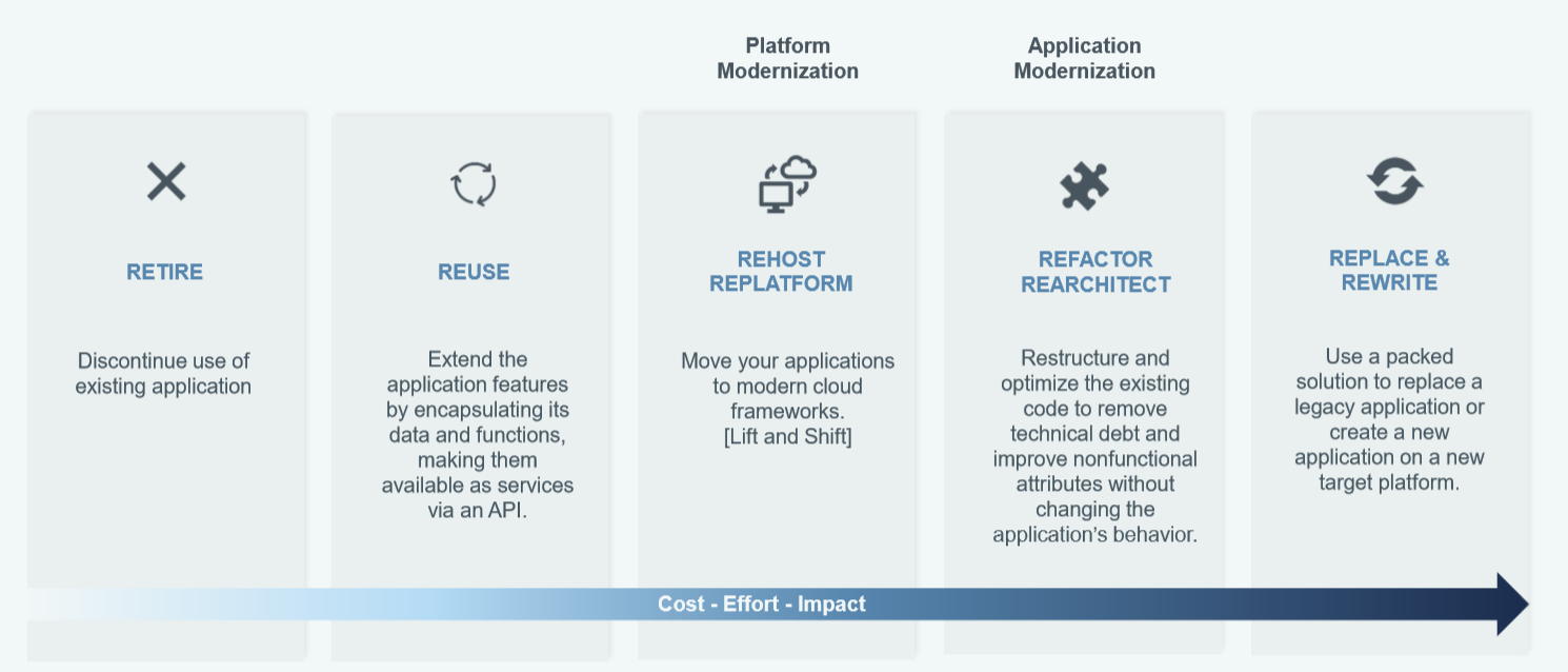 One Size Does Not Fit All: Why you Need the 5Rs of Mainframe Modernization | Astadia