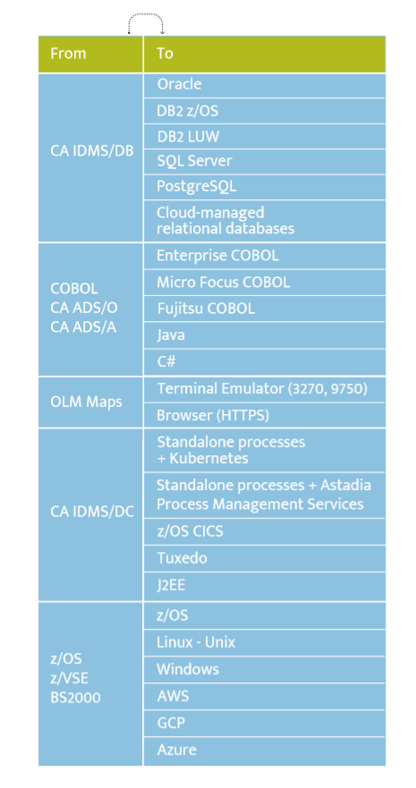 CA IDMS Migrations | Astadia