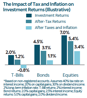 Don’t Overlook the Impact of Taxes & Inflation on Investment Returns