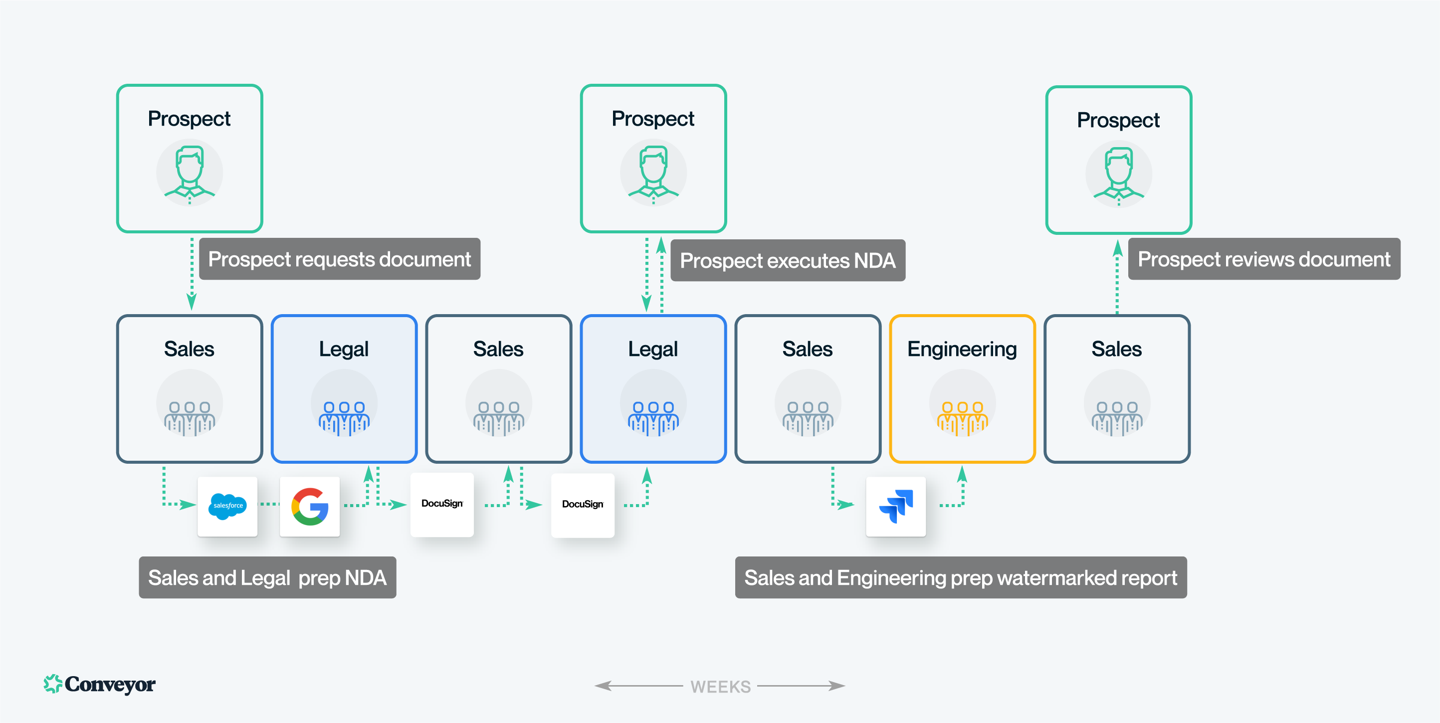 Security Questionnaires are not RFPs | Conveyor