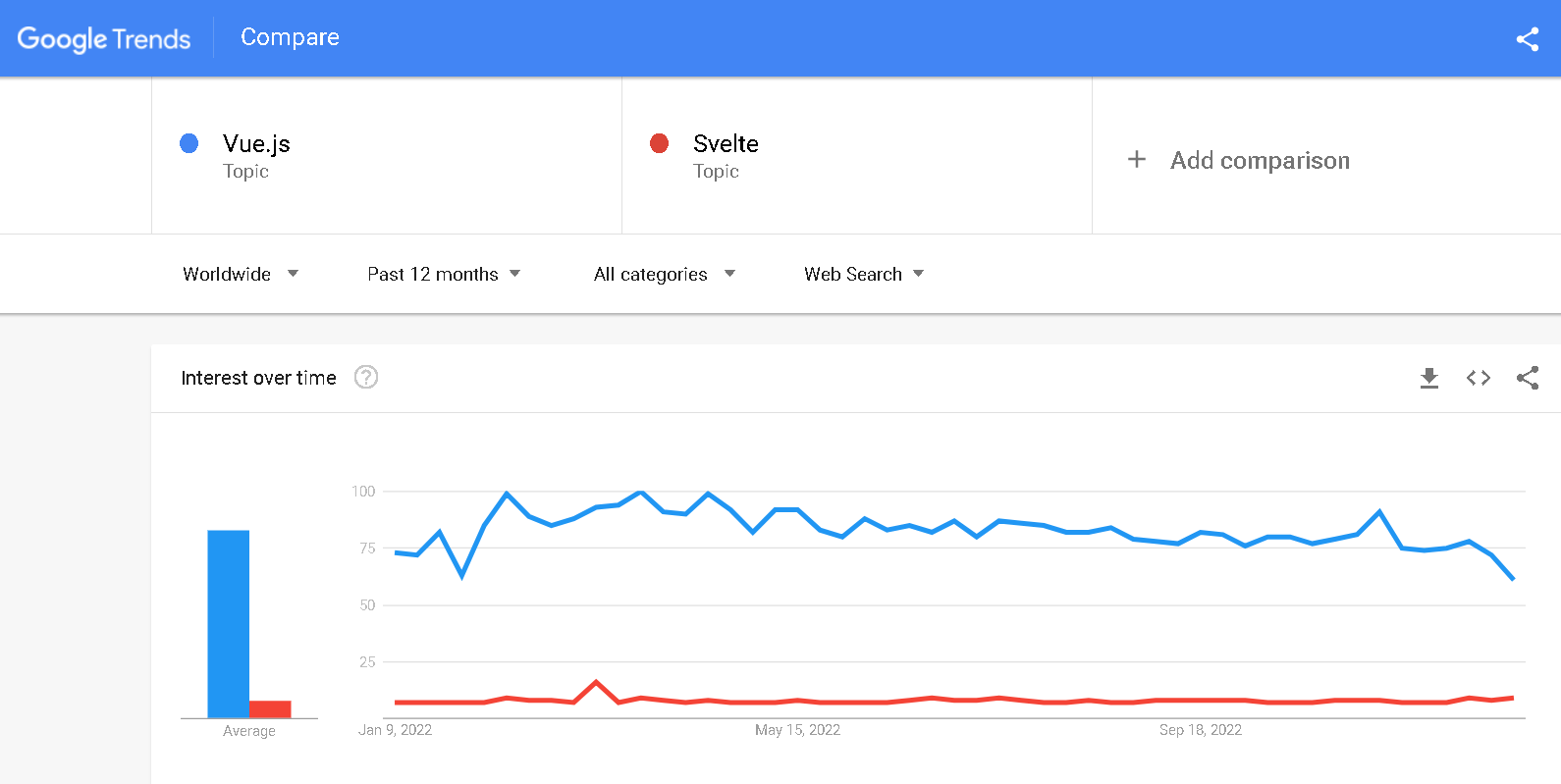 Svelte Vs Vue What Is Better For Your Business Warmdevs