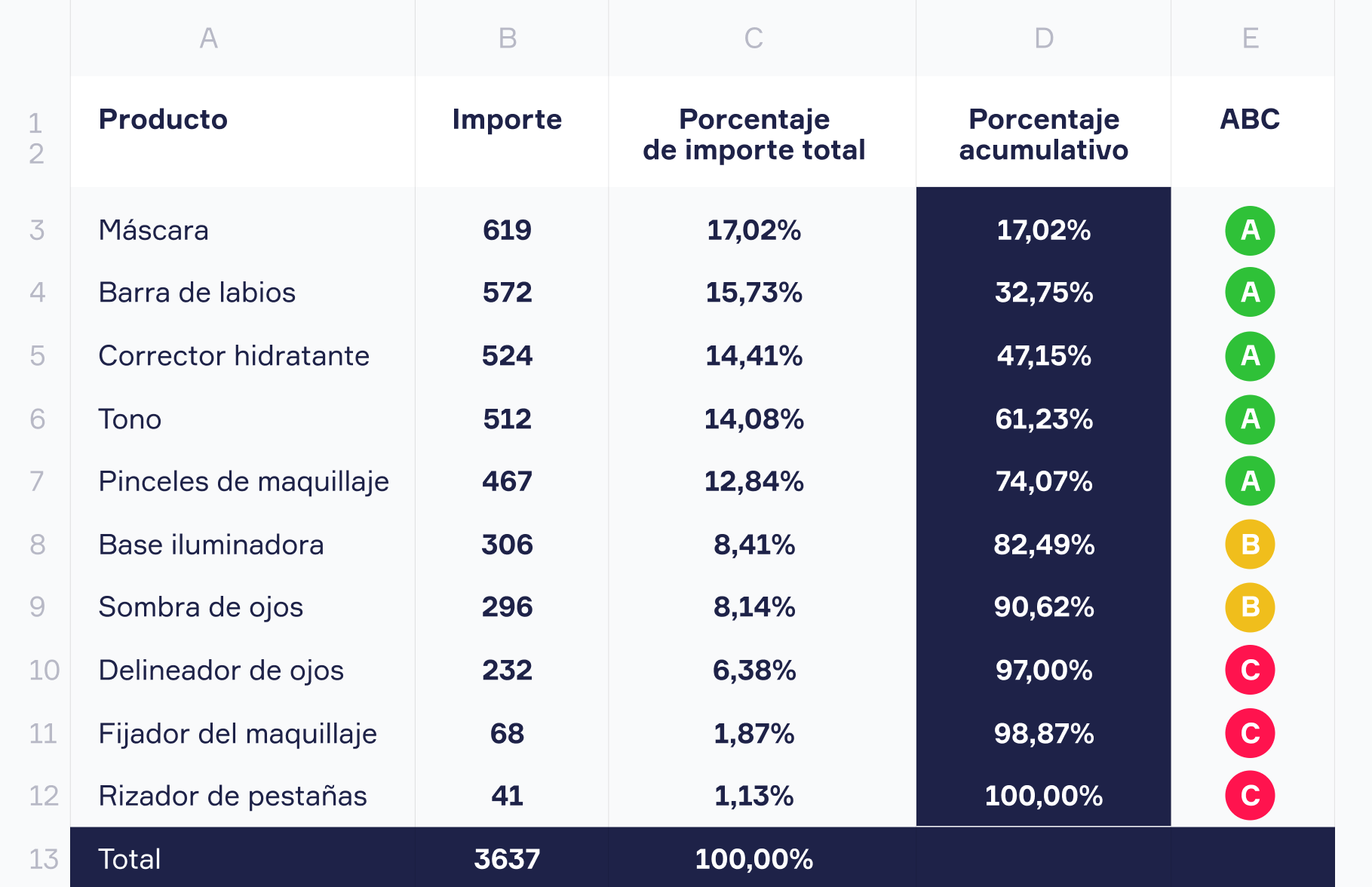 Cómo funciona el análisis ABC/XYZ | Simla.com