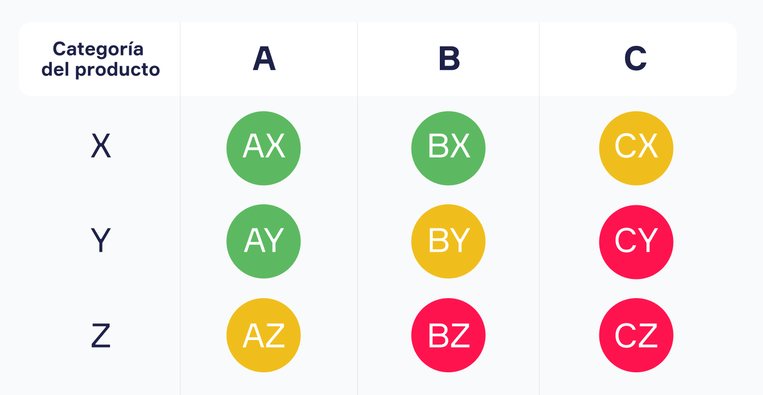 Cómo funciona el análisis ABC/XYZ | Simla.com
