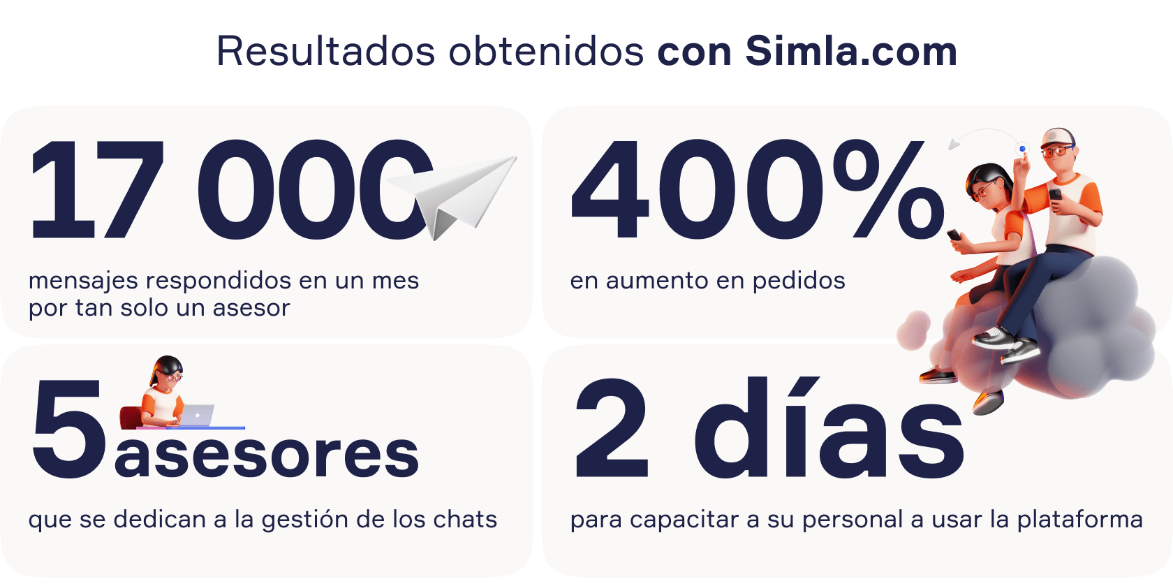 Cómo procesar 17 000 mensajes al mes con 1 asesor y lograr un 400% más pedidos con Simla.com ...