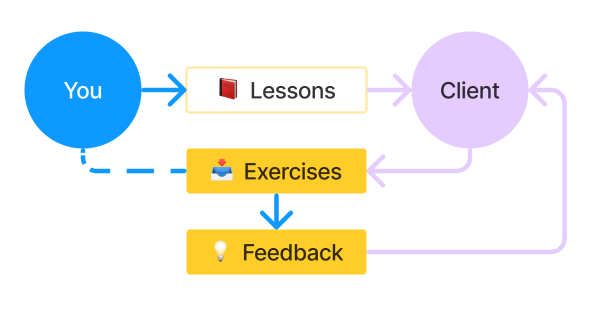 Working with clients - Workflowy guide