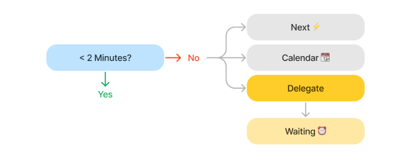 GTD - Workflowy guide