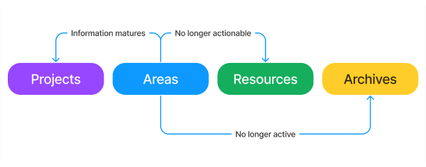 PARA Method - Workflowy guide