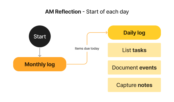 Bullet Journal - Workflowy guide