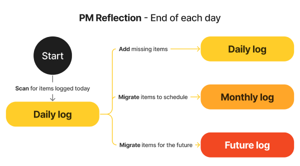 Bullet Journal - Workflowy guide