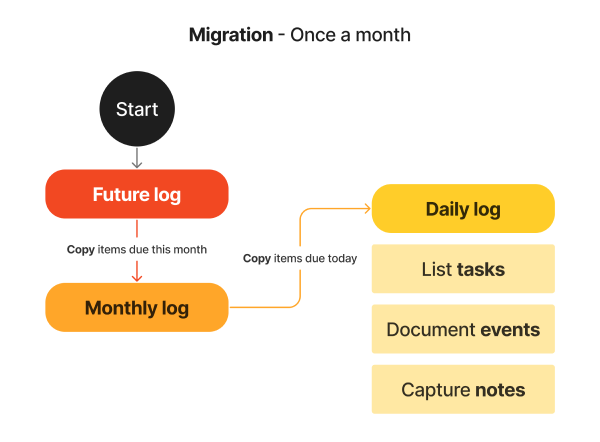 Bullet Journal - Workflowy guide