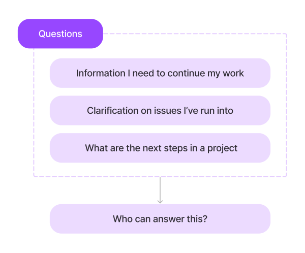 Meeting note basics - Workflowy guide