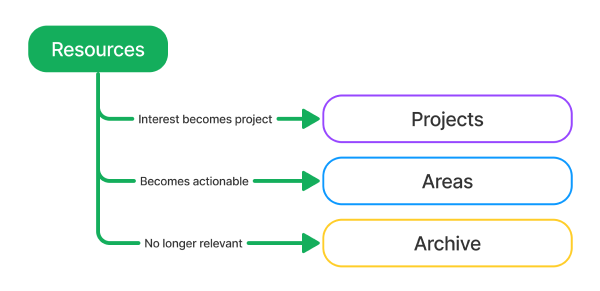 PARA system yearly review - Workflowy guide
