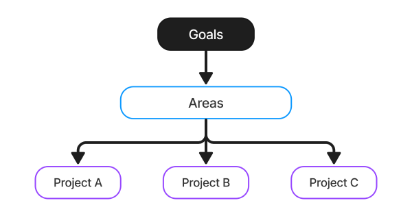 PARA system yearly review - Workflowy guide