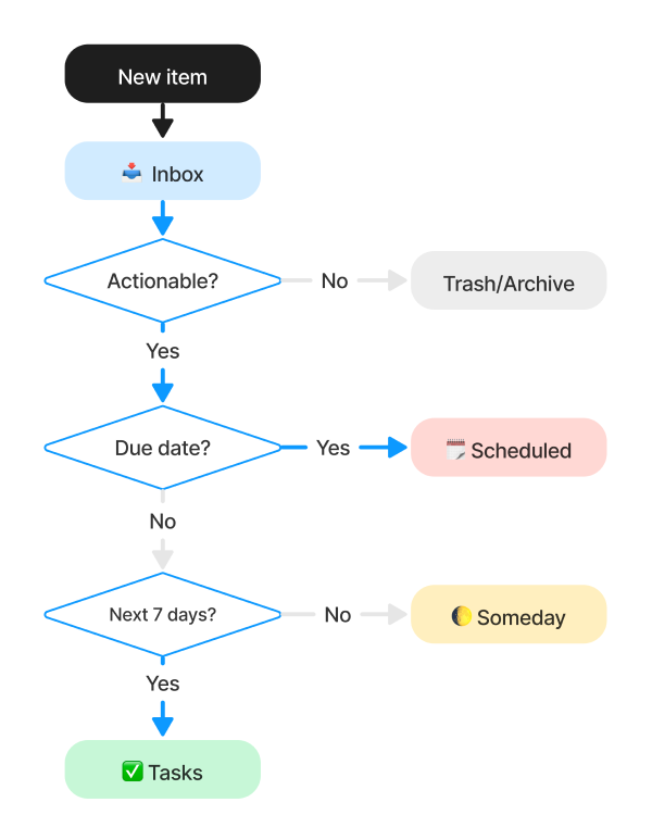 GTD Lite - Workflowy guide