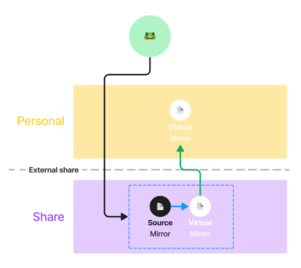 Mirrors and sharing - Workflowy guide