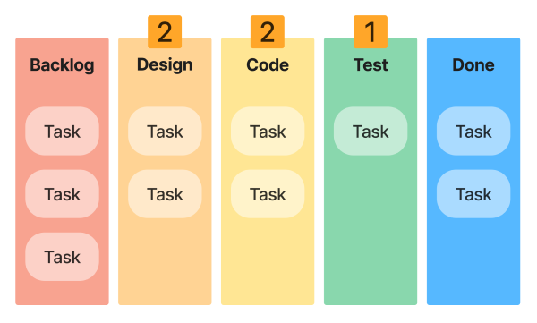 Kanban Board - Workflowy guide
