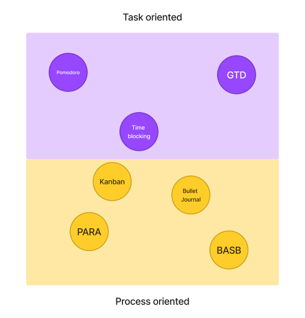 Find your productivity system - Workflowy guide