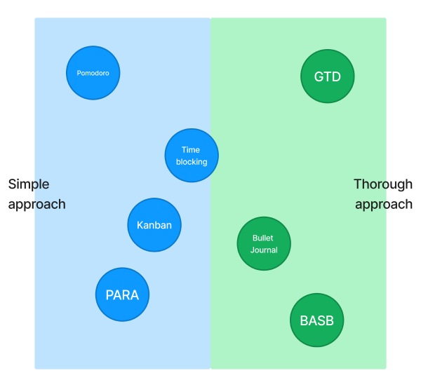 Find your productivity system - Workflowy guide