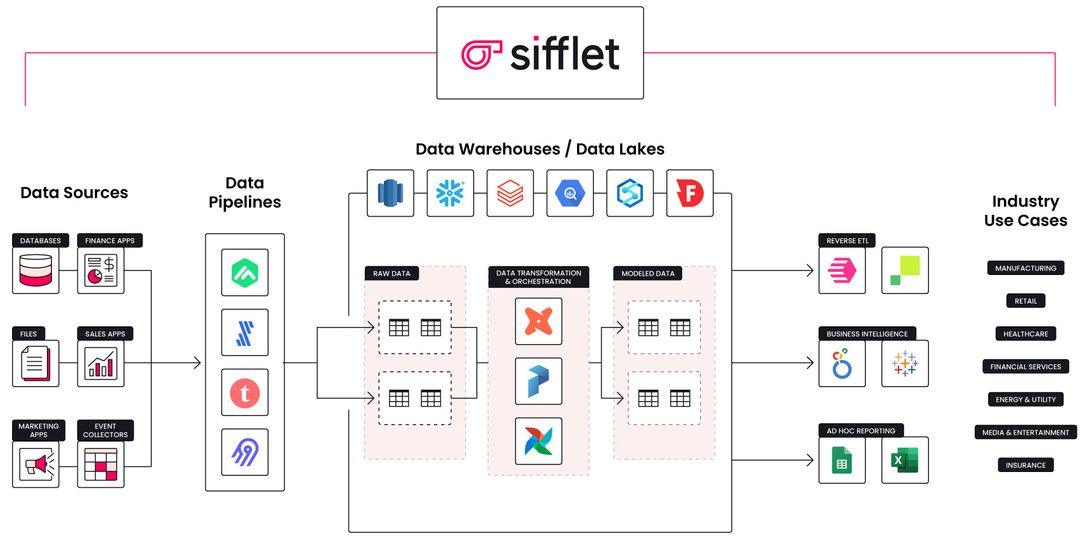 Sifflet | Full Data Stack Observability for Data Engineers and Consumers