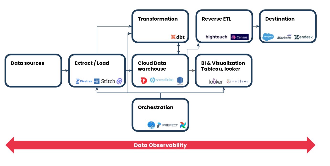Trends that shaped the Modern Data Stack in 2021