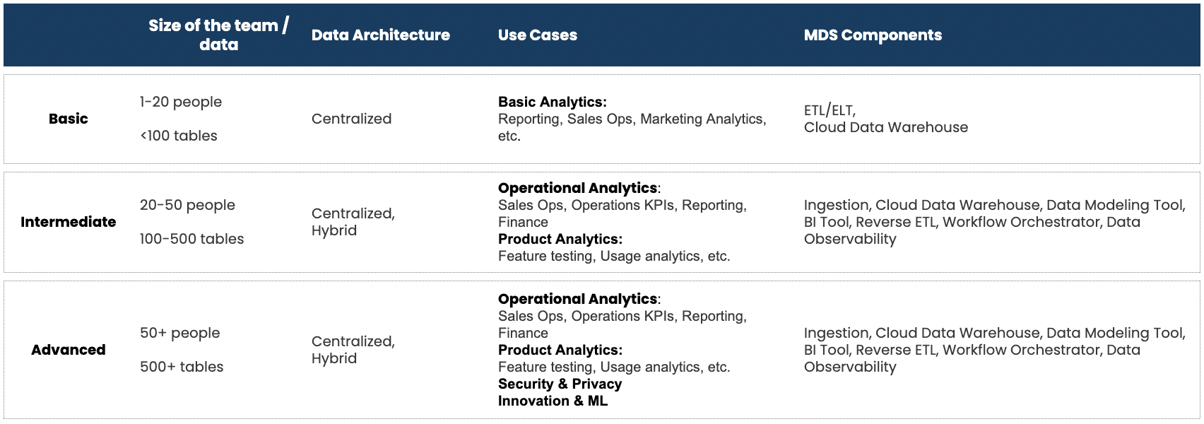How to Build a Modern Data Team