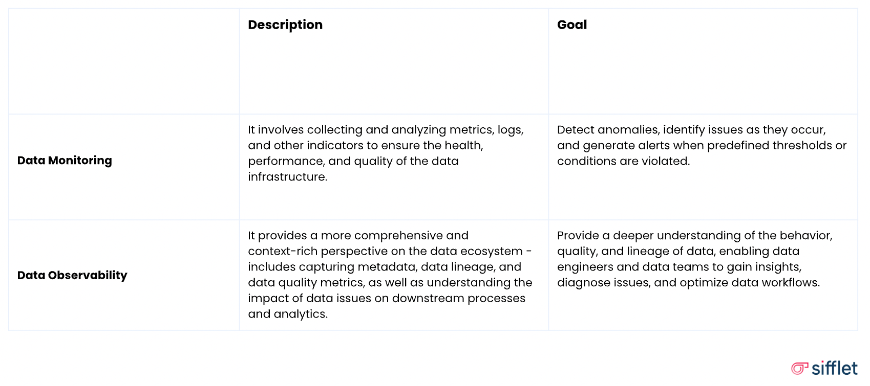 The difference between data monitoring and data observability solutions